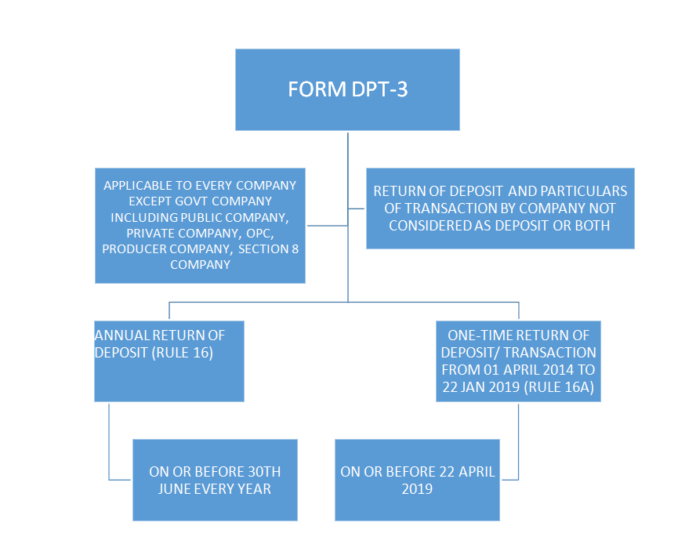 Form DPT-3 | Return of Deposits | File for Form DPT-3